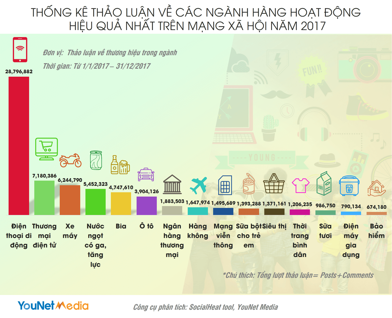 [YEAR-END LOOK BACK 2017] – Bảng xếp hạng Ngành hàng & Thương hiệu trên ...