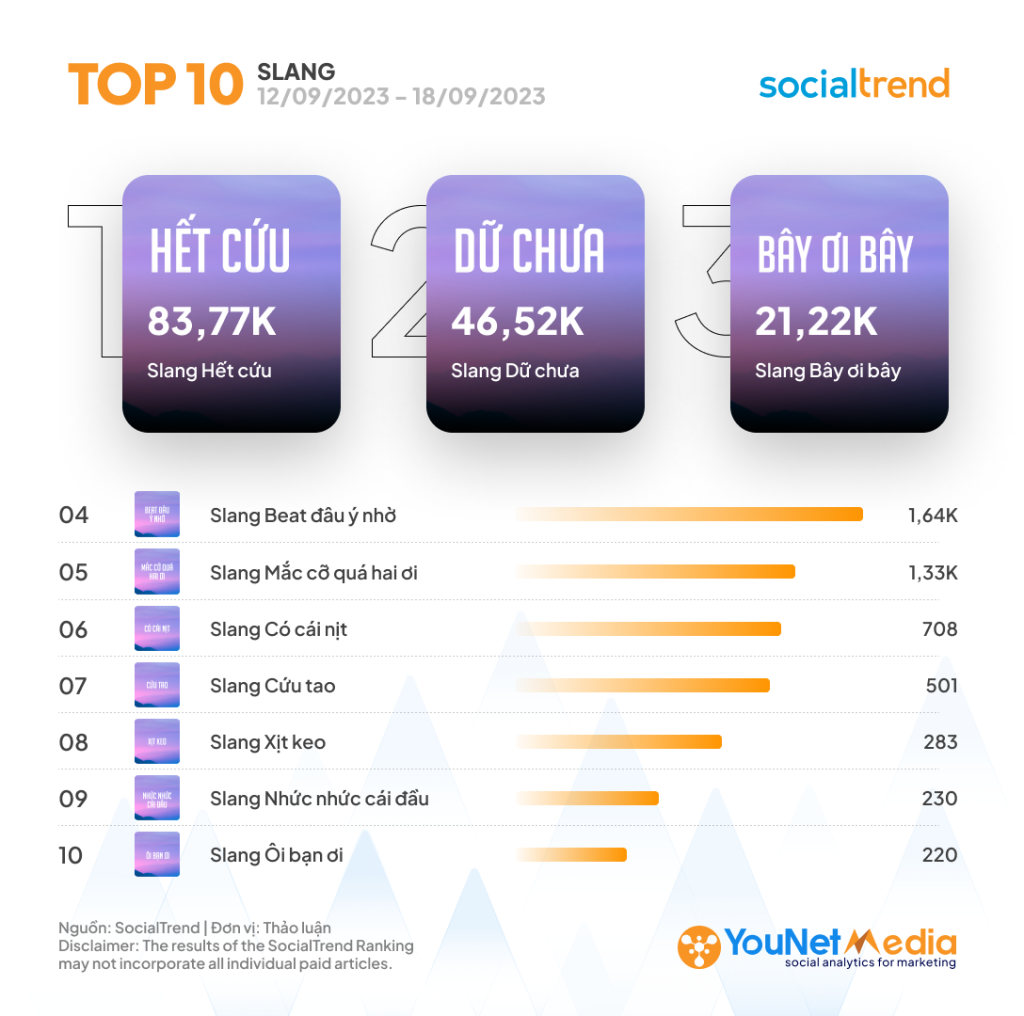 [SocialTrend Ranking] Bảng xếp hạng chủ đề đang HOT trên Mạng xã hội ...