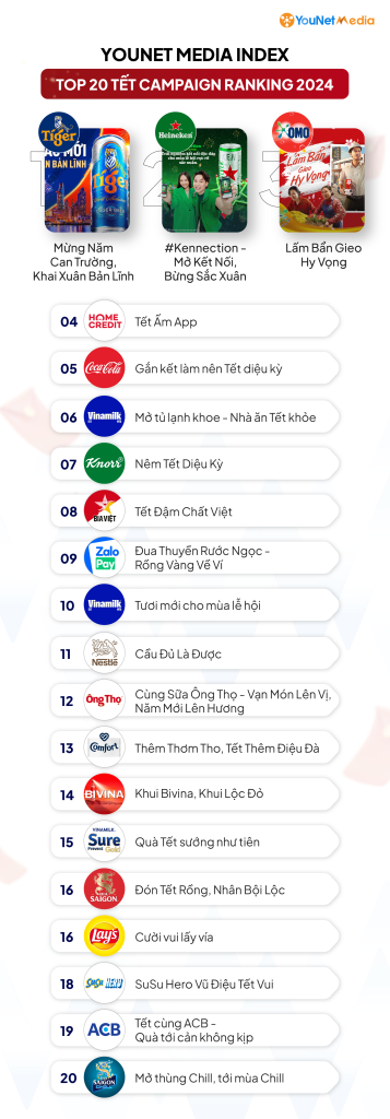 Chiến dịch Tết 2024: Công bố BXH YMI TOP 20 Campaign Tết 2024 nổi bật ...
