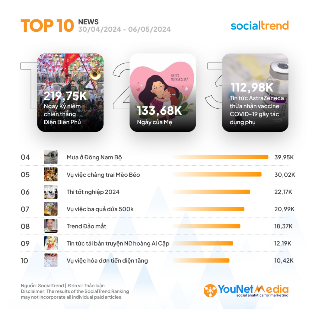 [SocialTrend Ranking] Bảng xếp hạng chủ đề đang HOT trên Mạng xã hội ...