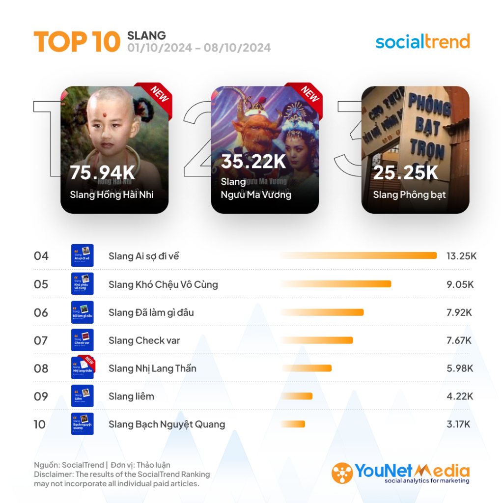 [SocialTrend Ranking] Bảng xếp hạng chủ đề đang HOT trên Mạng xã hội ...