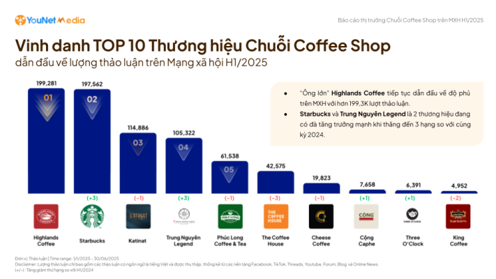 Ra mắt báo cáo Thị trường Chuỗi Coffee Shop trên MXH H1/2025 - Công bố TOP 10 Thương hiệu nổi ...