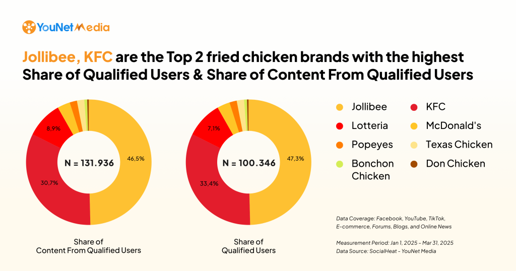 Which fried chicken brand is truly sparking the community’s voice on ...